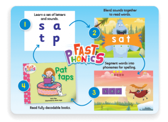 Systematic Synthetic Phonics: What Is It All About